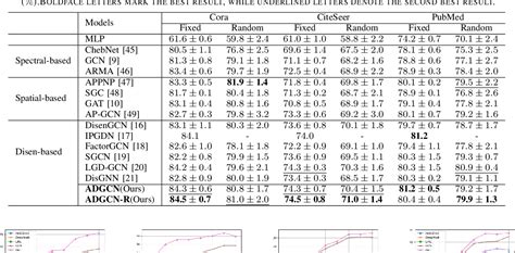 Table Ii From Graph Representation Learning Via Diversity Preserving