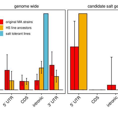 Figure S1 Comparison Of The Proportion Of New Mutations In Coding Download Scientific Diagram