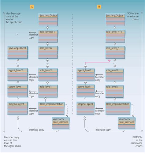 Role Inheritance Chain Longer Than Agent Chain A Initial Situation