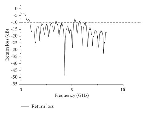 Return Loss Graph A Antenna Return Loss In Jute Raw B Return Loss Download Scientific
