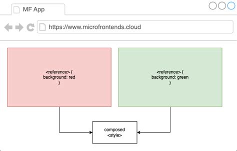 Css In Micro Frontends Dev Community