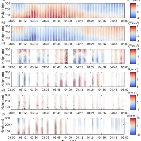 Wind Velocity Measurement For Virtual Tower 1 A Utd Lidar Radial