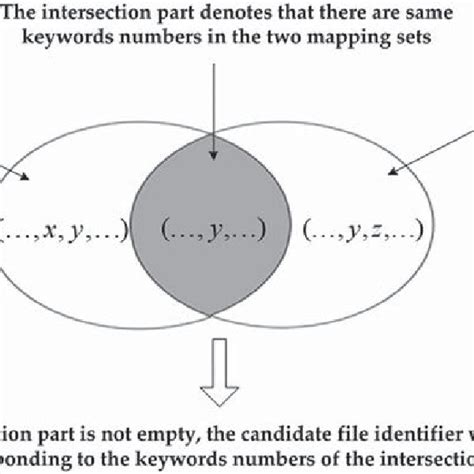 Generation Of The Candidate Document Identifiers Set Sid Download