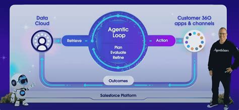 How Does Agentforce Work