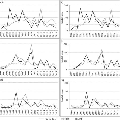 A Time Series Comparison Of The Annual Rainfall Of Trmm Chirps And