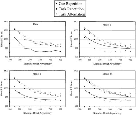 Mean Reaction Times Rts As Functions Of Stimulus Onset Asynchrony In
