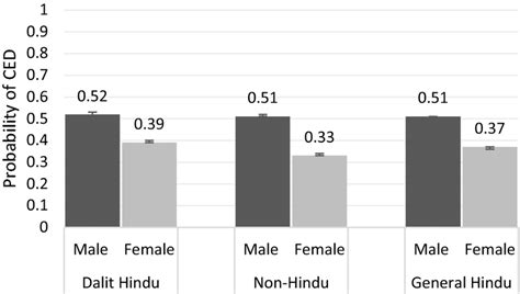 Marginal Effects Of Identity And Sex On Probability Of Individual Being Download Scientific