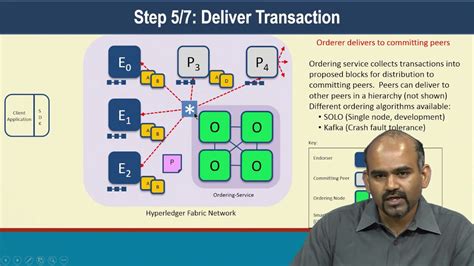 Hyperledger Fabric Transaction Flow Youtube