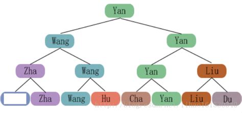 数据结构之树形选择排序（锦标赛排序） Csdn博客