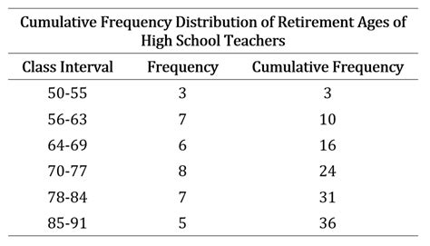 Construct A Cumulative Frequency Distribution For The Given Data