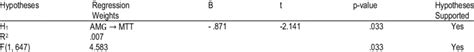 Regression Analysis Of Mtt Scores Download Scientific Diagram