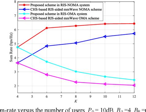 figure 4 from joint precoding and user grouping for ris aided mmwave noma system semantic scholar