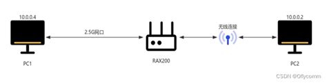 O2066pm无线wifi6e网卡windows环境吞吐测试wifi吞吐量 Csdn博客