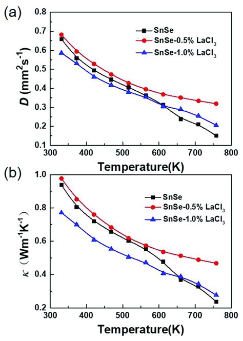 Thermal Transport Properties As A Function Of Temperature For All The