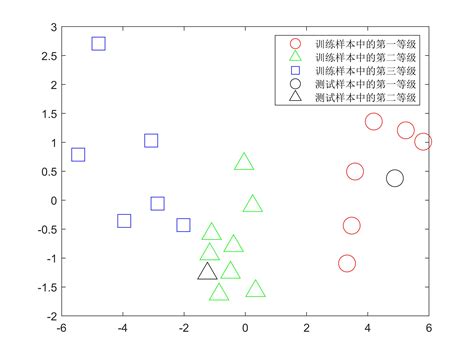 【matlab】机器学习:线性判别分析ldamatlab Lda Csdn博客 【matlab】机器学习:线性判别分析ldamatlab Lda Csdn博客