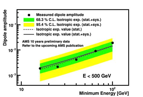 Electron Measured Dipole Amplitude A And 95 Ci Upper Limit B As