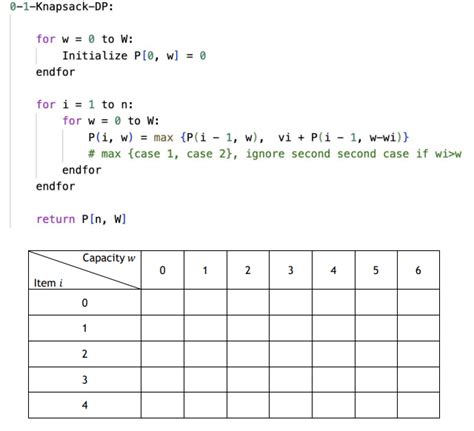 Solved For The Knapsack Problem Withoutrepetition There Chegg