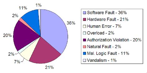 Faults That Lead To Infrastructure Failure See Online Version For