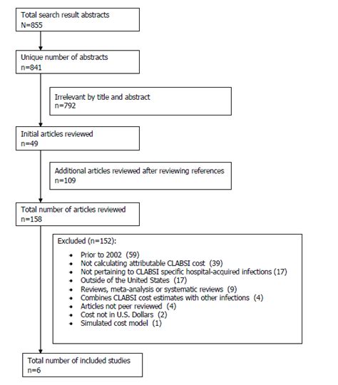 Appendix B Systematic Review Flowchart Agency For Healthcare