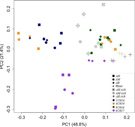 Distribution Of Microbial Samples That Live With Coral Download