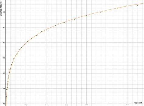 a distance modulus against redshift new relation constant h