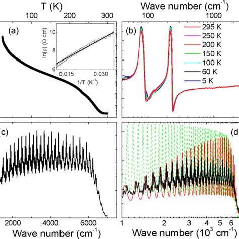 A Density Functional Theory Dynamical Mean Field Theory Dft Dmft Download Scientific