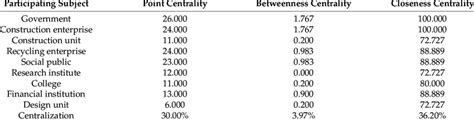 stakeholder centrality analysis download scientific diagram
