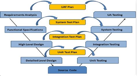 Software Testing Release Checklist
