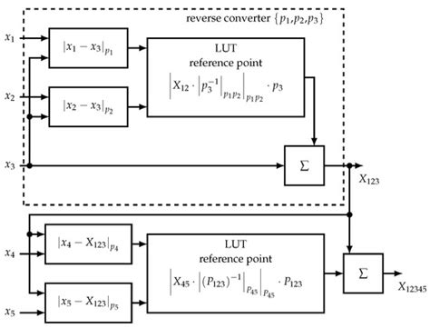 Applied Sciences Special Issue Emerging Residue Number System