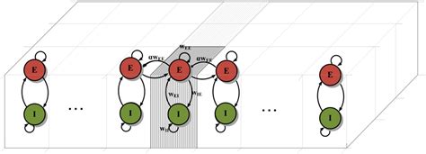 figure 1 from digital hardware implementation of gaussian wilson cowan neocortex model