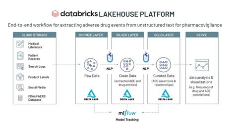 Improving Drug Safety With Adverse Event Detection Using Nlp