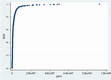 Empirical Distribution Function Edf Of Selling Prices Download