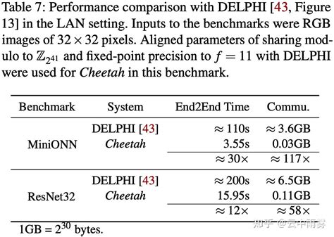 Cheetah Lean And Fast Secure Two Party Deep Neural Network Inference 知乎