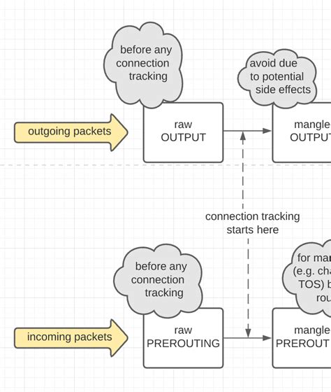 Iptables Packet Flow And Various Others Bits And Bobs
