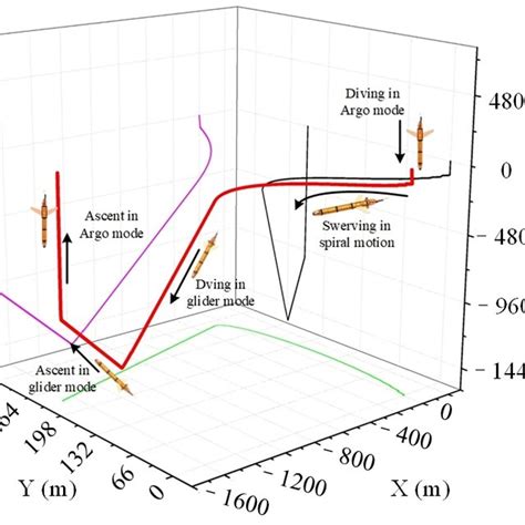 Dual Modal Motion Trajectory Download Scientific Diagram