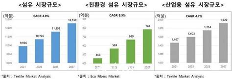섬유산업 화려한 부활친환경 기조 아래 패러다임 전환 D로그인