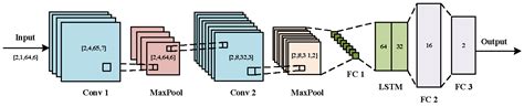 A Deep Learning Based Method For Spectrum Sensing With Multiple Feature