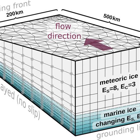 Schematic Diagram Of The Modelled Ice Shelf Solid Black Lines Connect