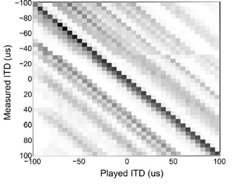 Figure 12 From Asynchronous Binaural Spatial Audition Sensor With 2 ×