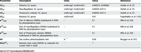 Dms P Model Parameters Download Table