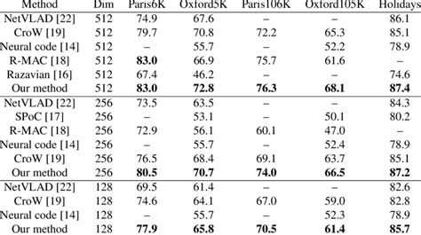 Performance Comparison In Map With Recent Deep Feature Based Image Download Table
