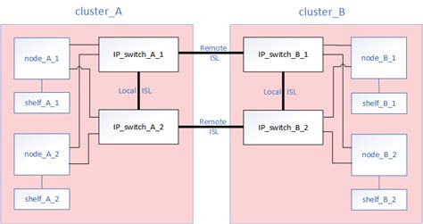 Learn About Hardware Component Interconnections In A Metrocluster Ip Configuration