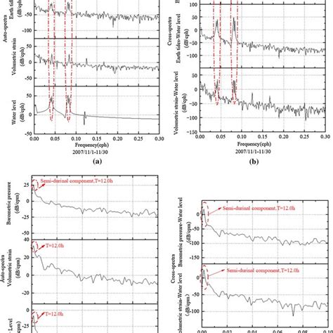 Auto Spectral Density And Cross Spectral Density Of Hourly And Minute Download Scientific