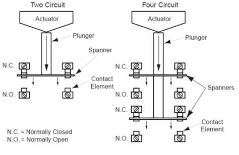 What Is A Limit Switch And How Does It Work Instrumentation And Control Engineering