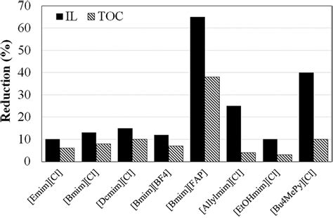 Reduction Of Il Concentration And Toc After 10 Hours Of Solar