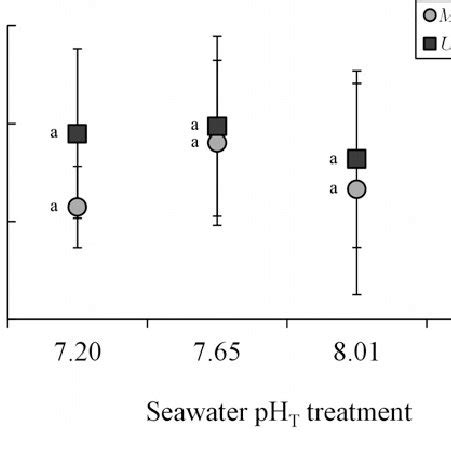 Sex Ratio Of Male And Female Gametophytes Of Macrocystis Pyrifera And Download Scientific