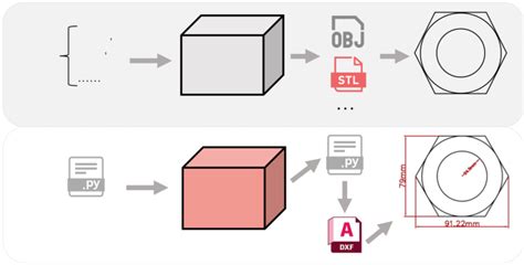 论文审查 CAD Coder Text Guided CAD Files Code Generation