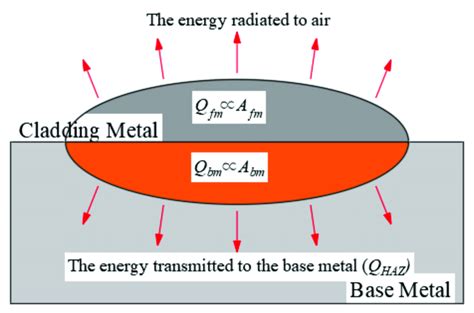 Schematic Diagram Of Calculating The Dilution Ratio By Heat