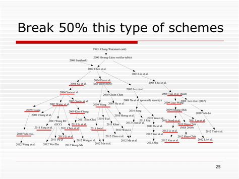 Ppt Cryptanalysis Of Two Dynamic Id Based Authentication Schemes For Multi Server Architecture