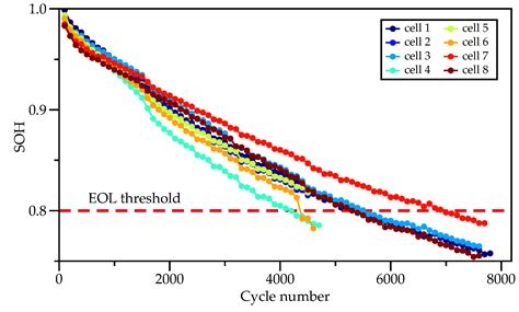 Batteries Free Full Text State Of Health Estimation Of Lithium Ion